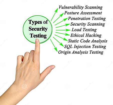 Types of Security Testing stock photo. Image of code - 324851100