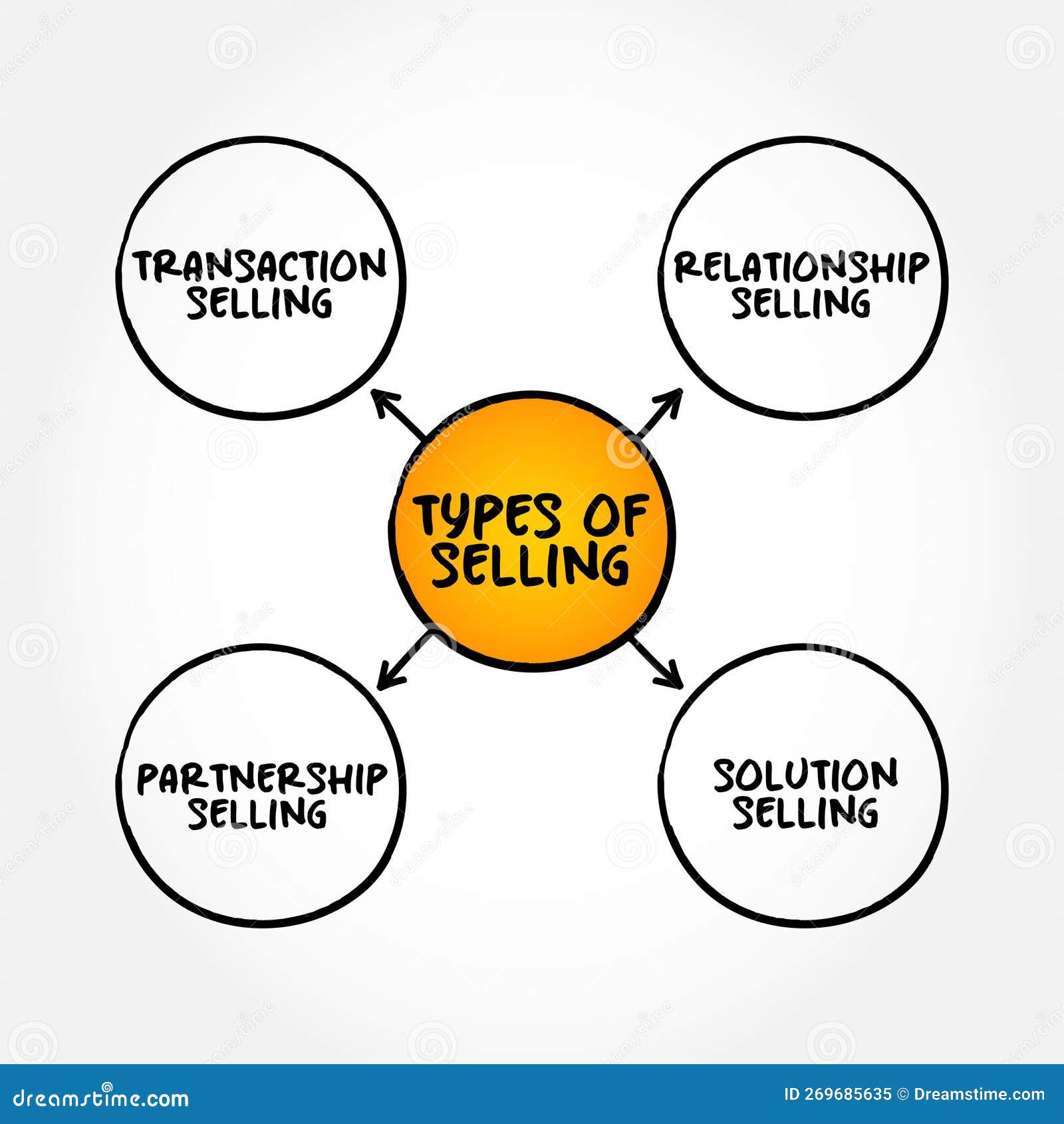 4 Types of Selling, Mind Map Business Concept for Presentations and ...