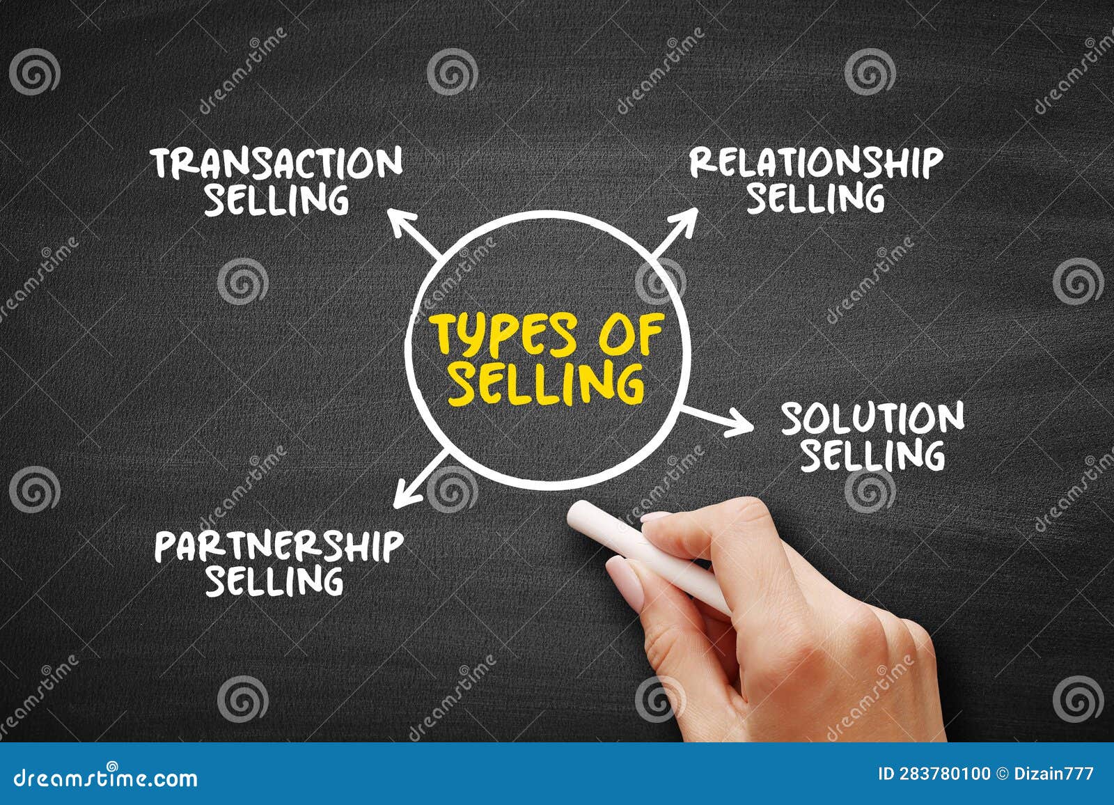 4 Types of Selling, Mind Map Business Concept for Presentations and ...