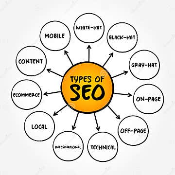 Types of SEO (search Engine Optimization) Mind Map Text Concept for ...