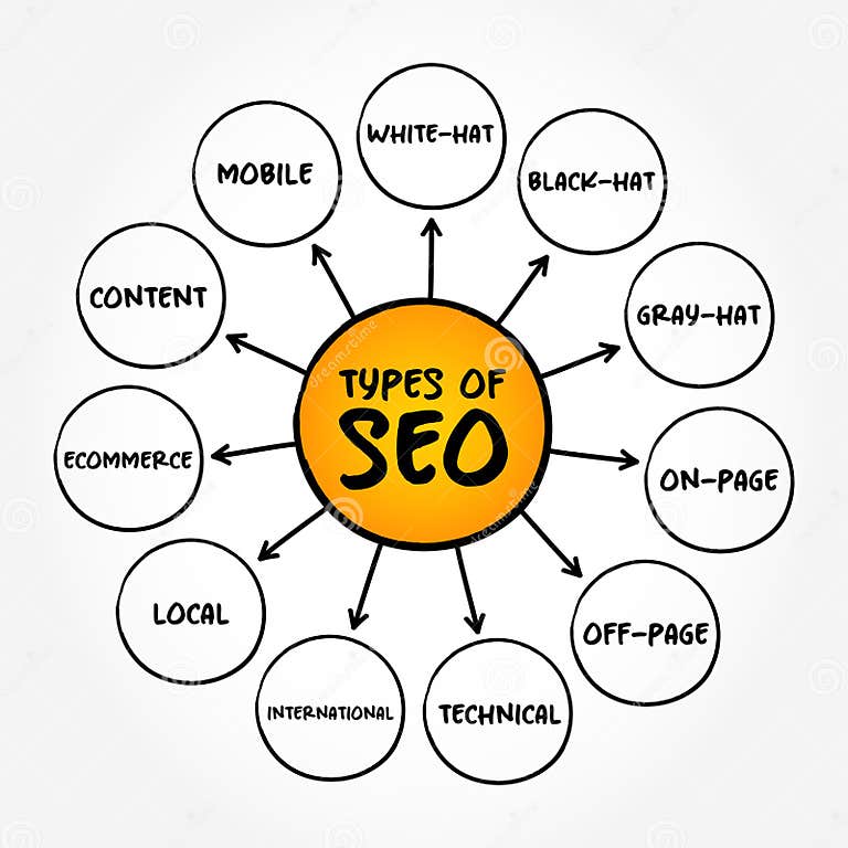 Types of SEO (search Engine Optimization) Mind Map Text Concept for ...