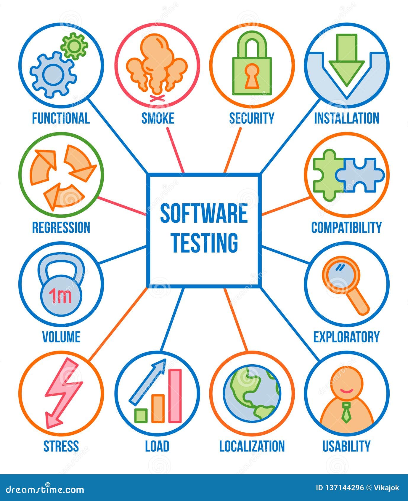 Types Of Software Testing Linear Icon Set Vector Collection Stock