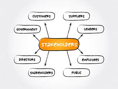 Types of Stakeholders Mind Map Process, Business Concept for ...