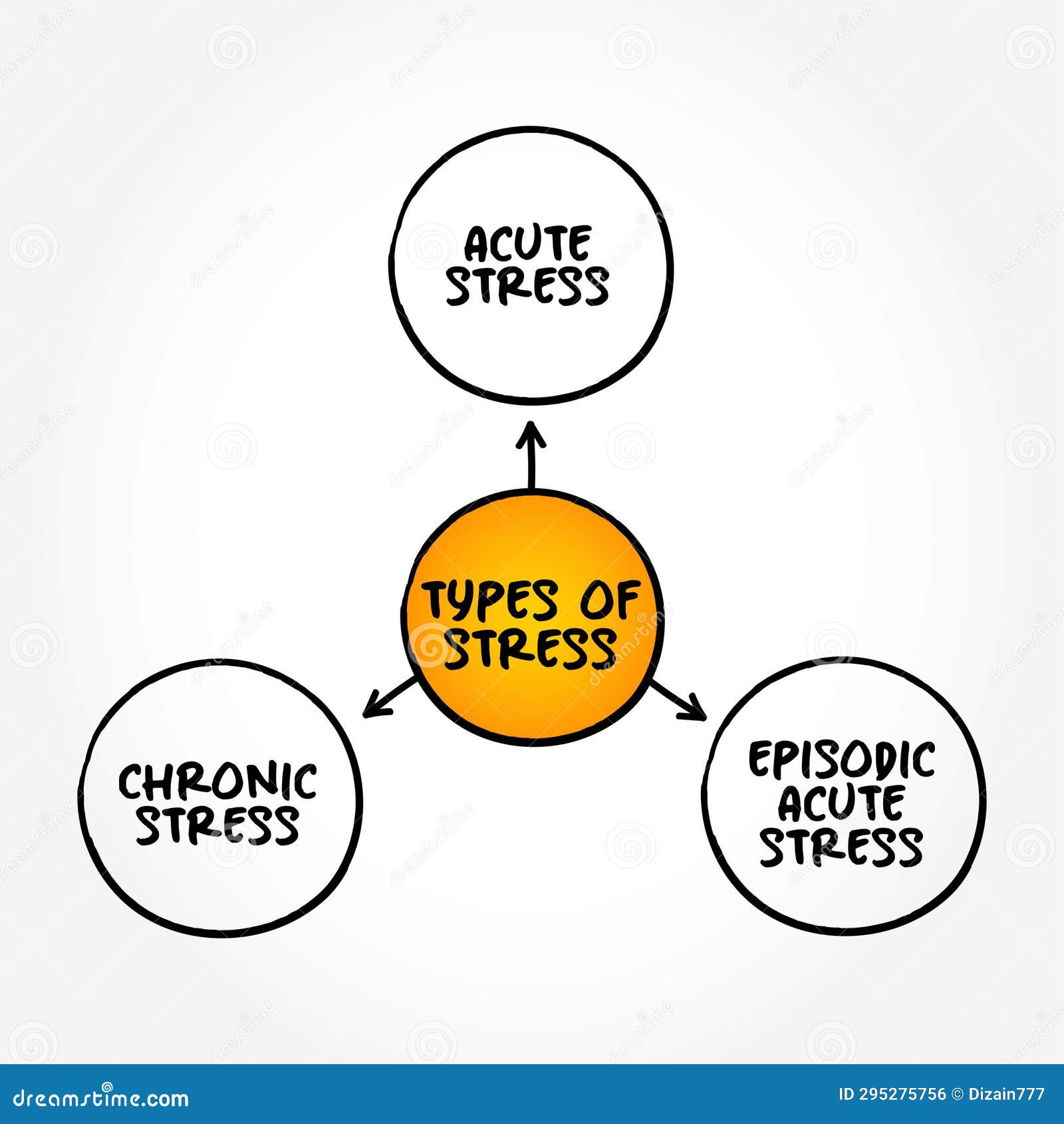 Types of Stress - Any Type of Change that Causes Physical, Emotional or ...