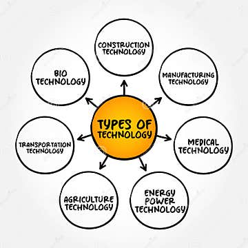 Types of Technology Mind Map, Text Concept for Presentations and ...