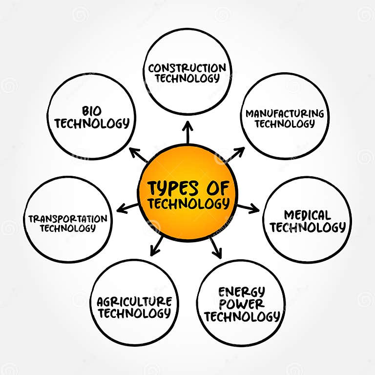 Types of Technology Mind Map, Text Concept for Presentations and ...