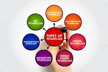 Types of Technology Mind Map, Text Concept for Presentations and ...