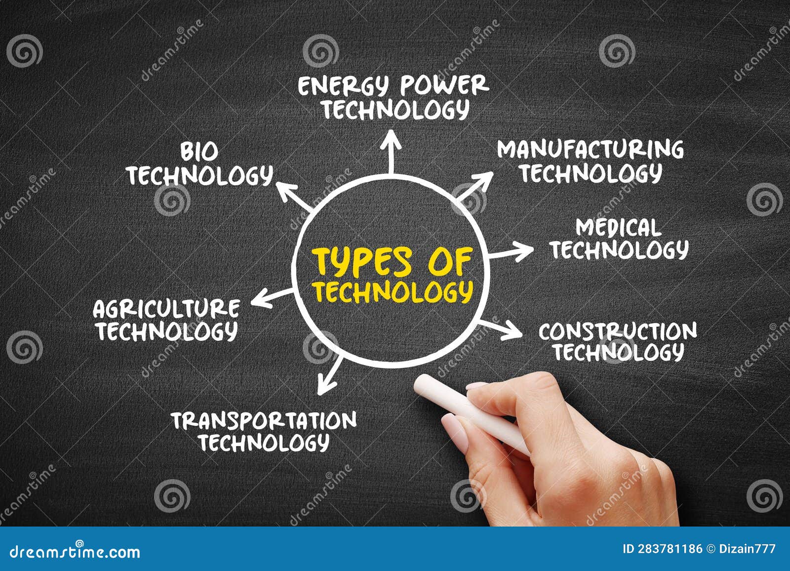 Types of Technology Mind Map, Text Concept for Presentations and ... Types of Technology Mind Map, Text Concept for Presentations and ...