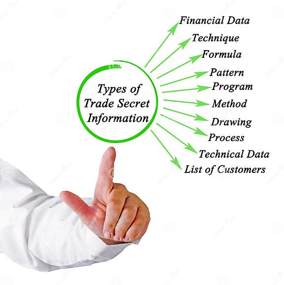 Trade Secret Information stock image. Image of method - 242340595