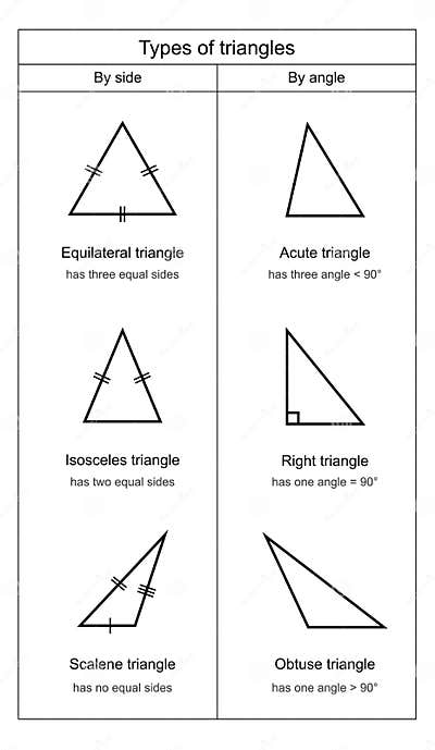 Types of Triangles on White Background Vector Stock Vector ...