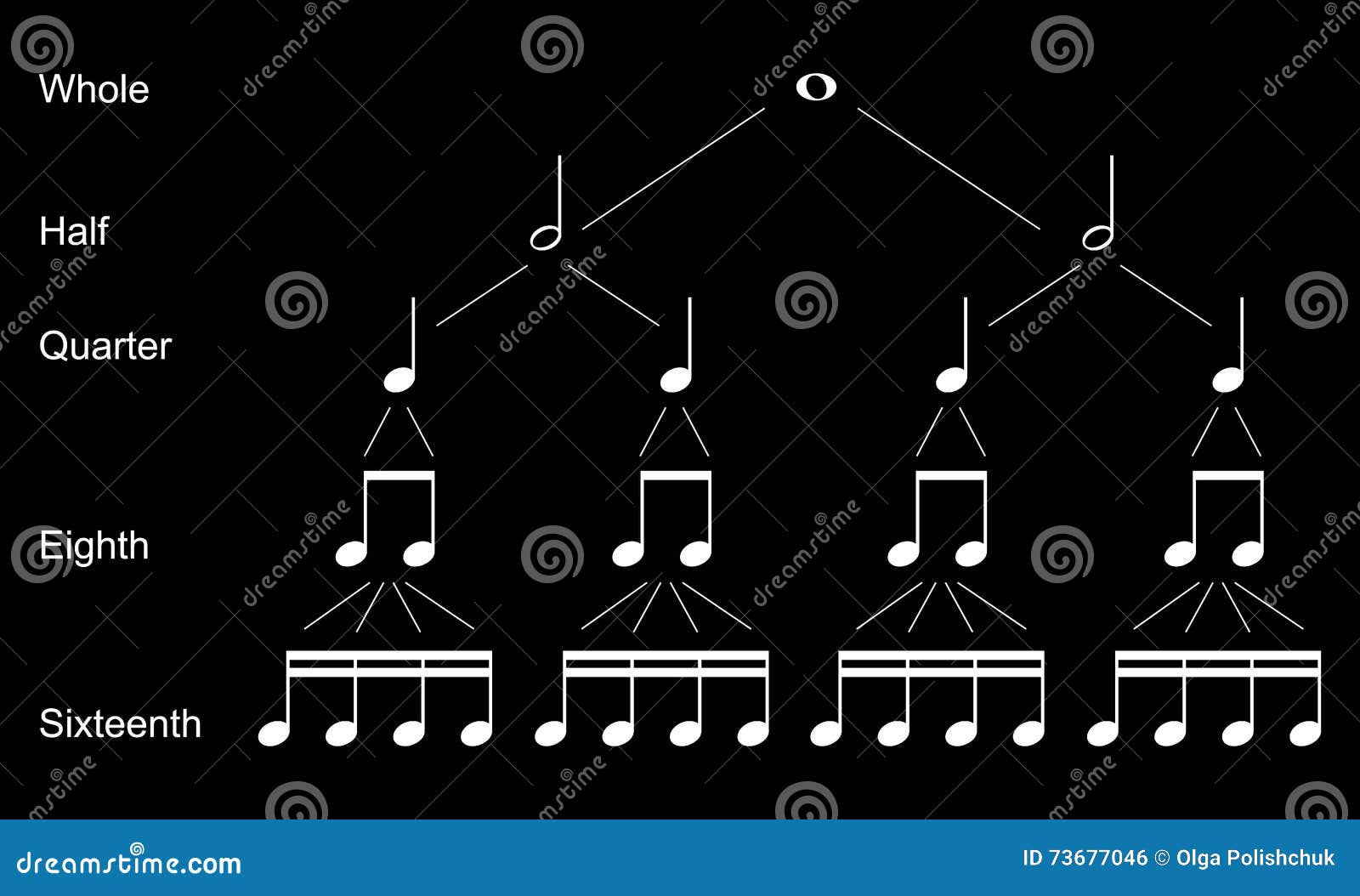 Types van muzieknoten stock illustratie. Illustration of melodie - 73677046
