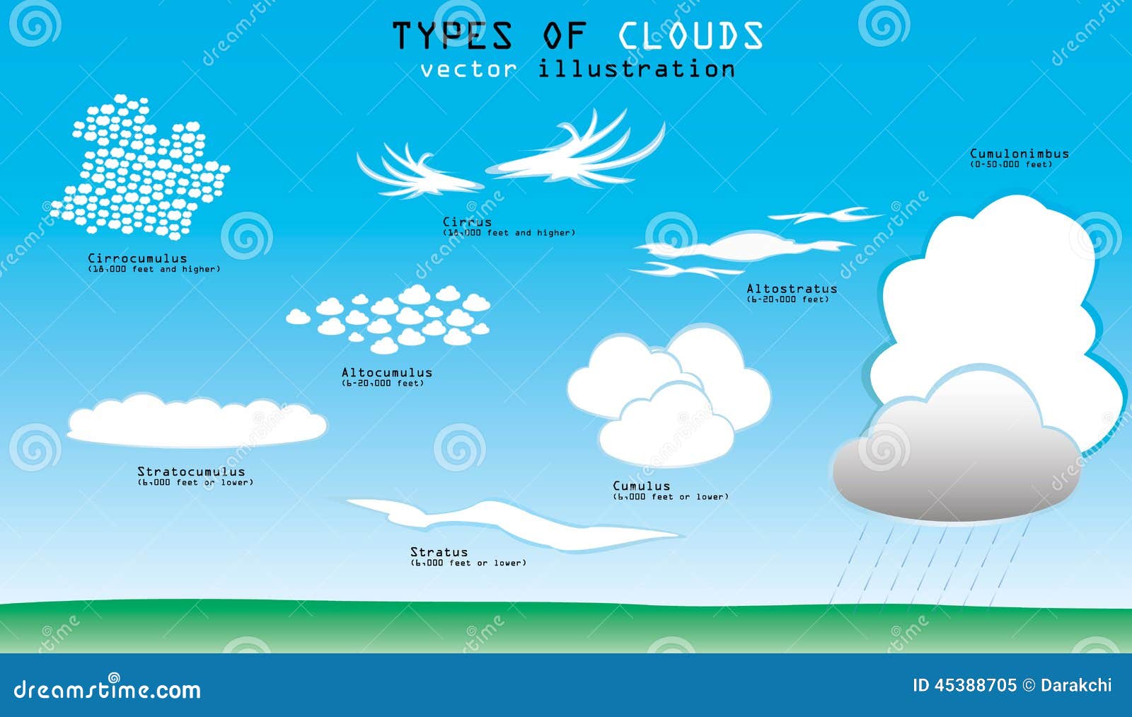 Types van wolken vector illustratie. Illustration of creatief - 45388705