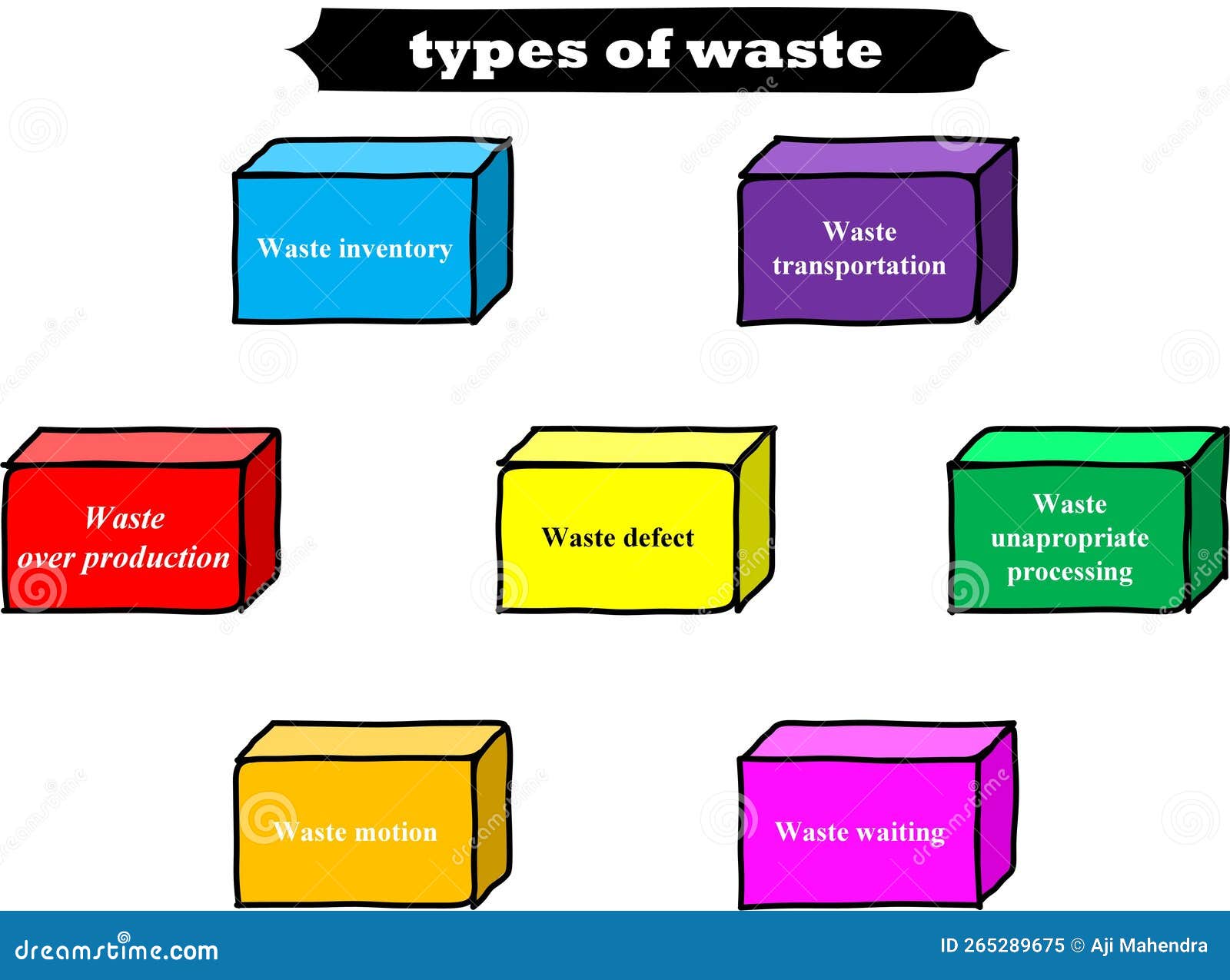 Types of waste stock illustration. Illustration of learning - 265289675