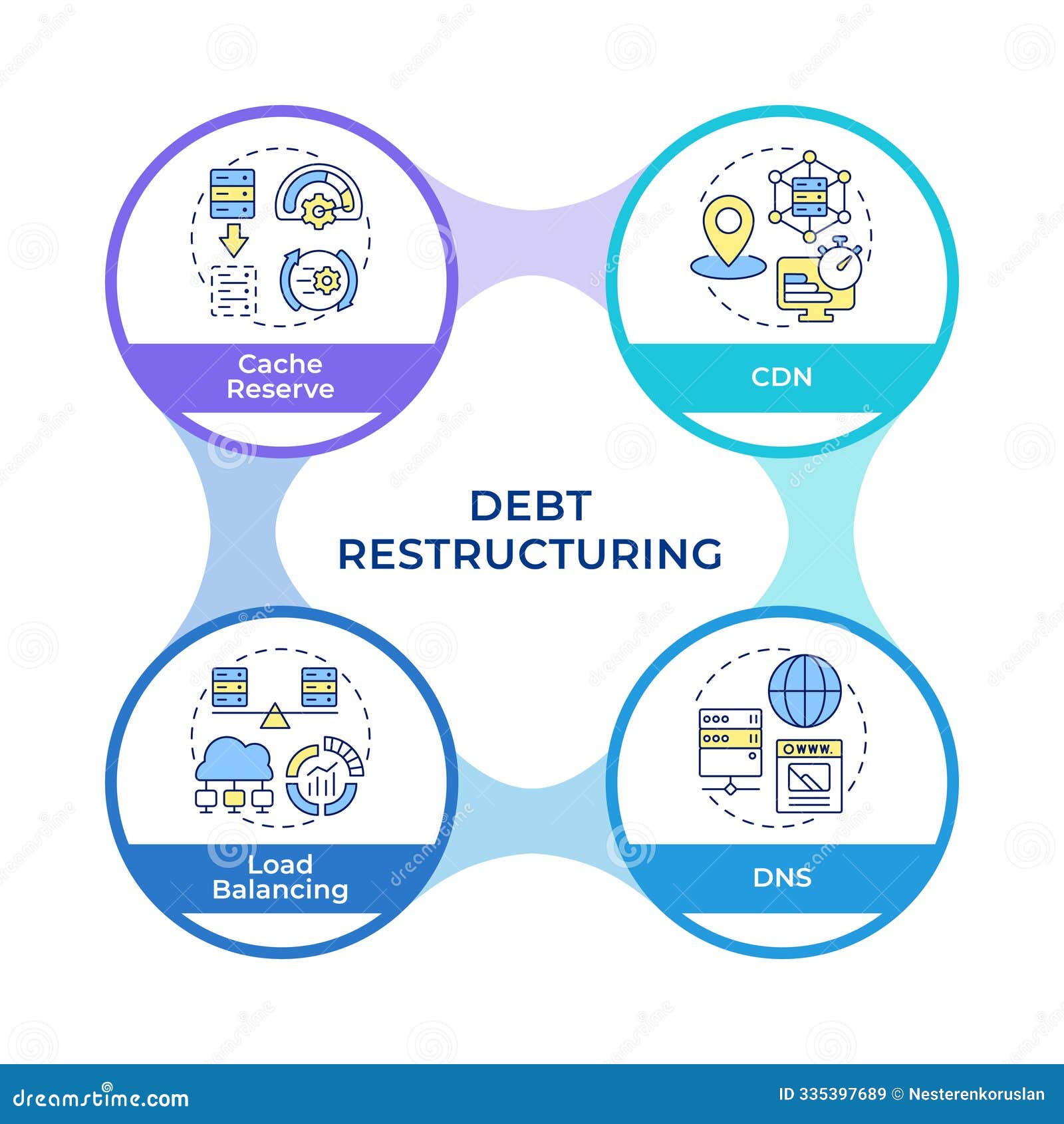 Types of Web Performance Techniques Infographic Circles Flowchart Stock ...