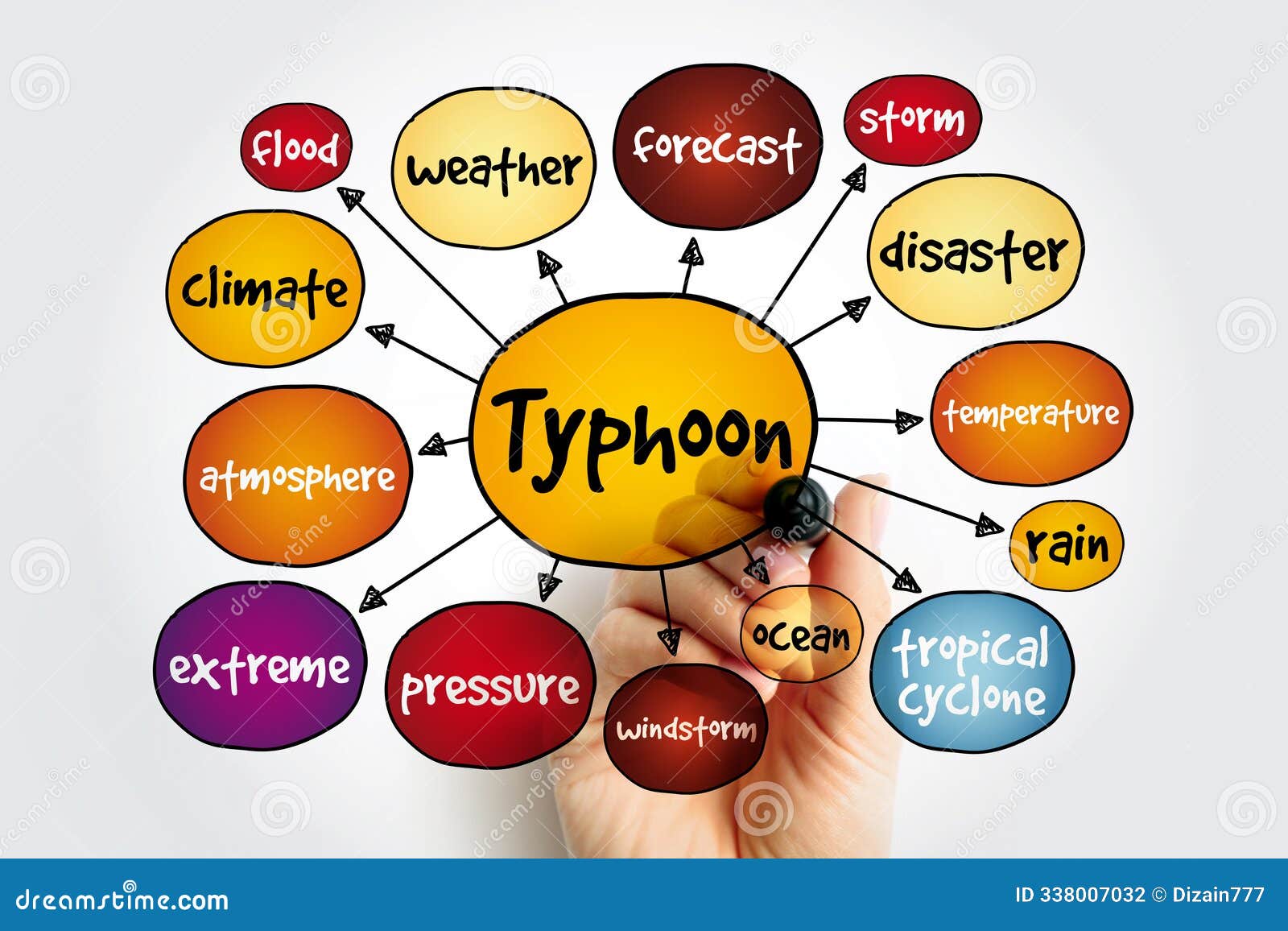 Typhoon Mind Map, Concept For Presentations And Reports Stock ...
