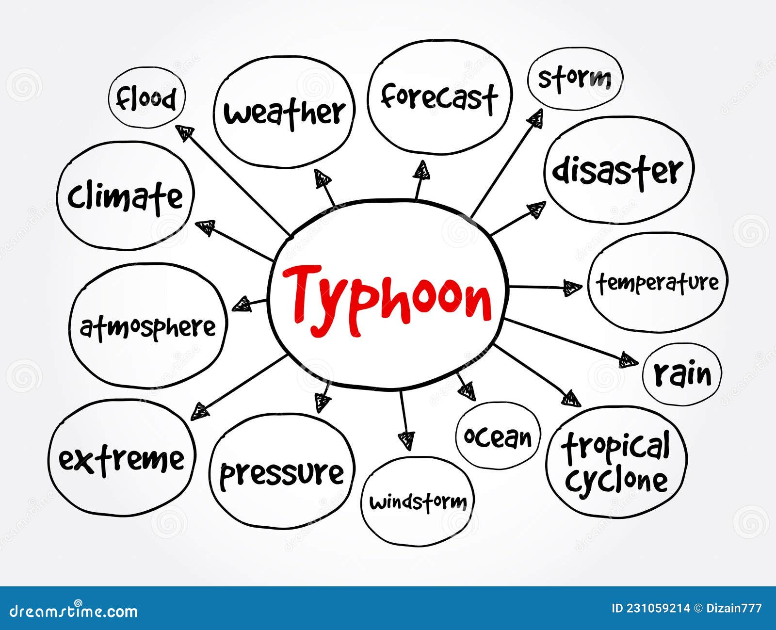 Typhoon Mind Map, Concept for Presentations and Reports Stock ...