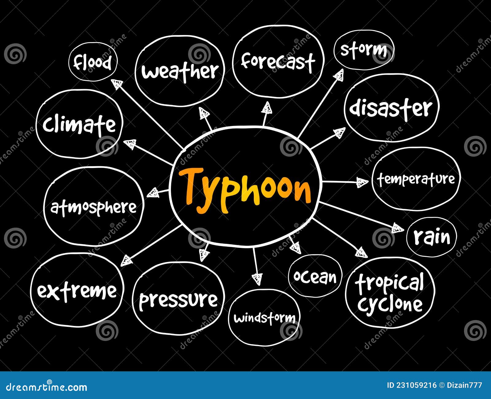 Typhoon Mind Map, Concept for Presentations and Reports Stock ...