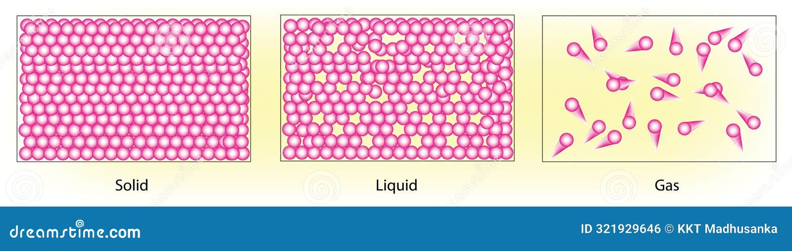 Typical Arrangements of Atoms in a Solid, Liquid, and Gas Stock Vector ...