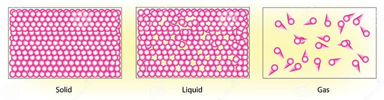 Typical Arrangements of Atoms in a Solid, Liquid, and Gas Stock Vector ...