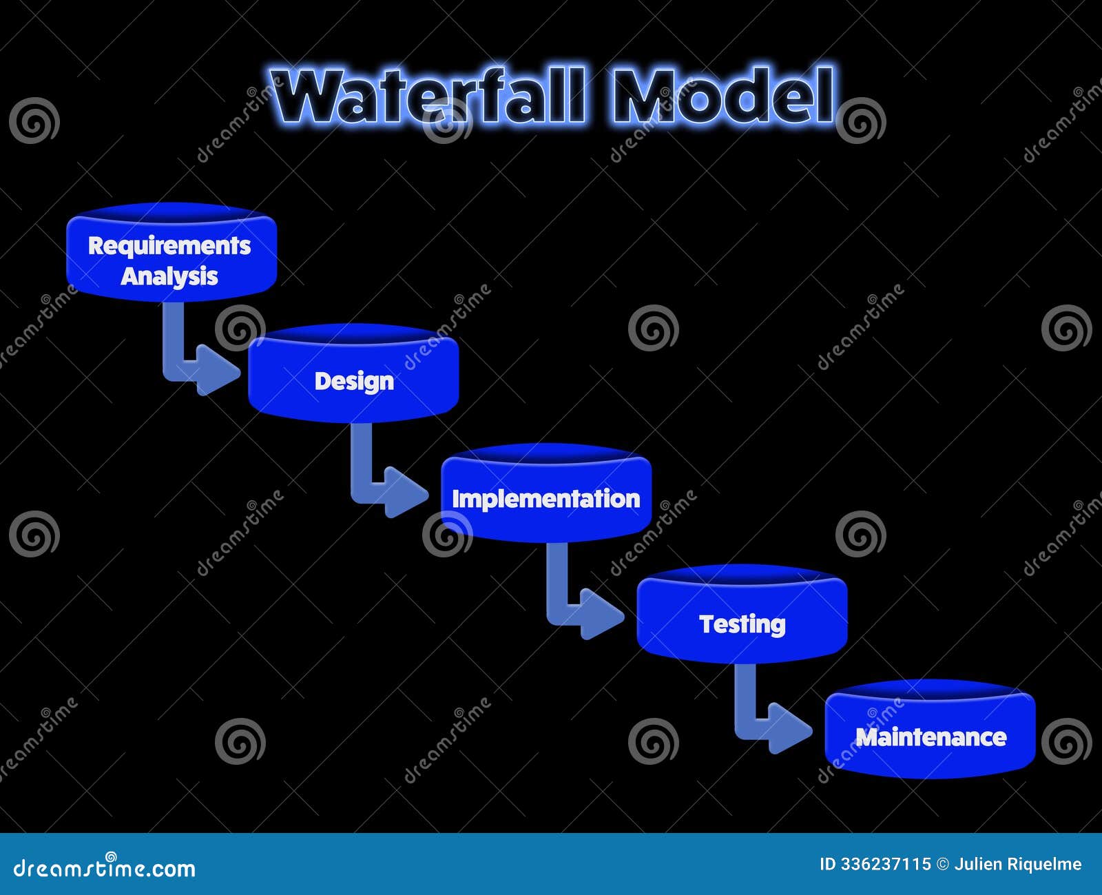 Typical Waterfall Development Concept Diagram Stock Image - Image of ...