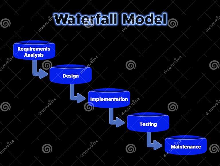 Typical Waterfall Development Concept Diagram Stock Image - Image of ...