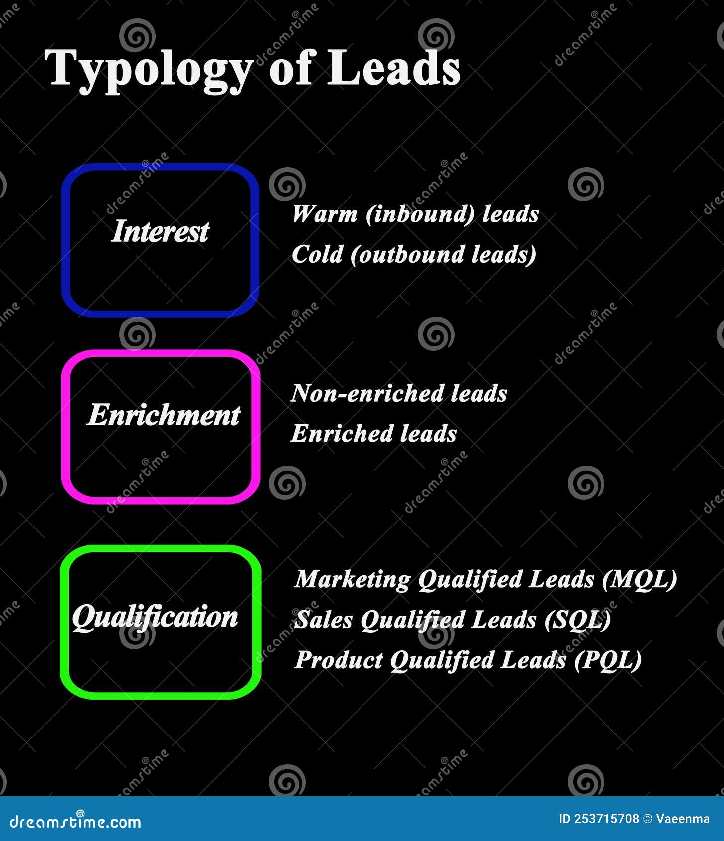 Typology of Leads stock illustration. Illustration of product - 253715708