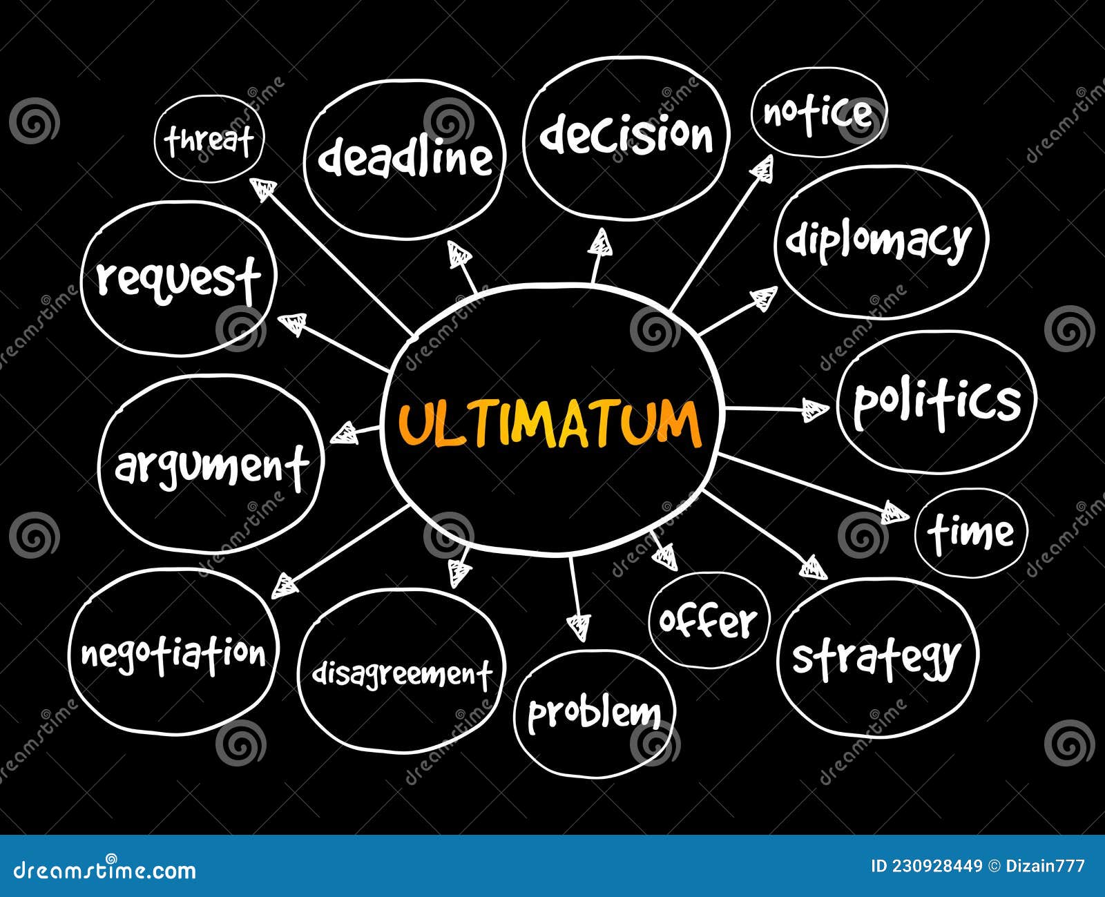 Ultimatum Mind Map, Concept for Presentations and Reports Stock ...