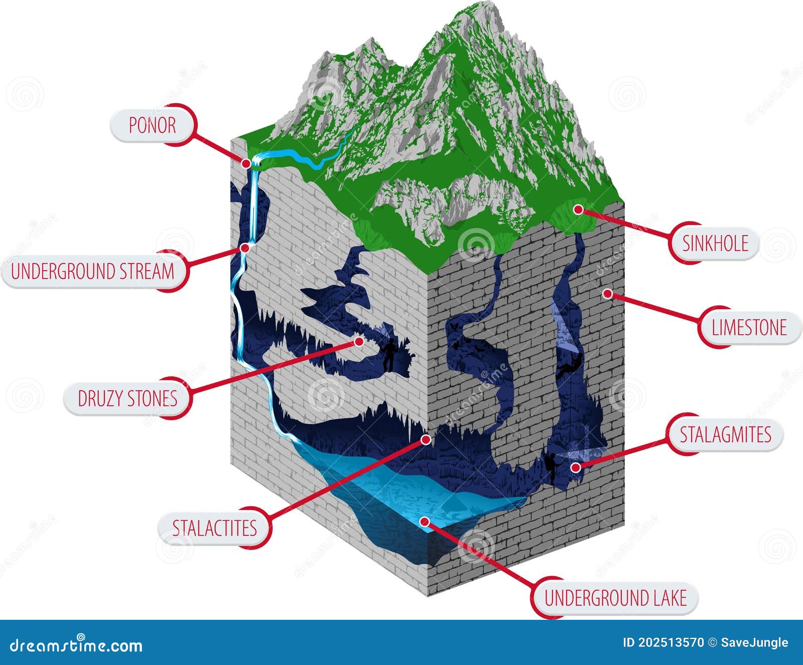 Karst Cartoons, Illustrations & Vector Stock Images - 2830 Pictures to ...