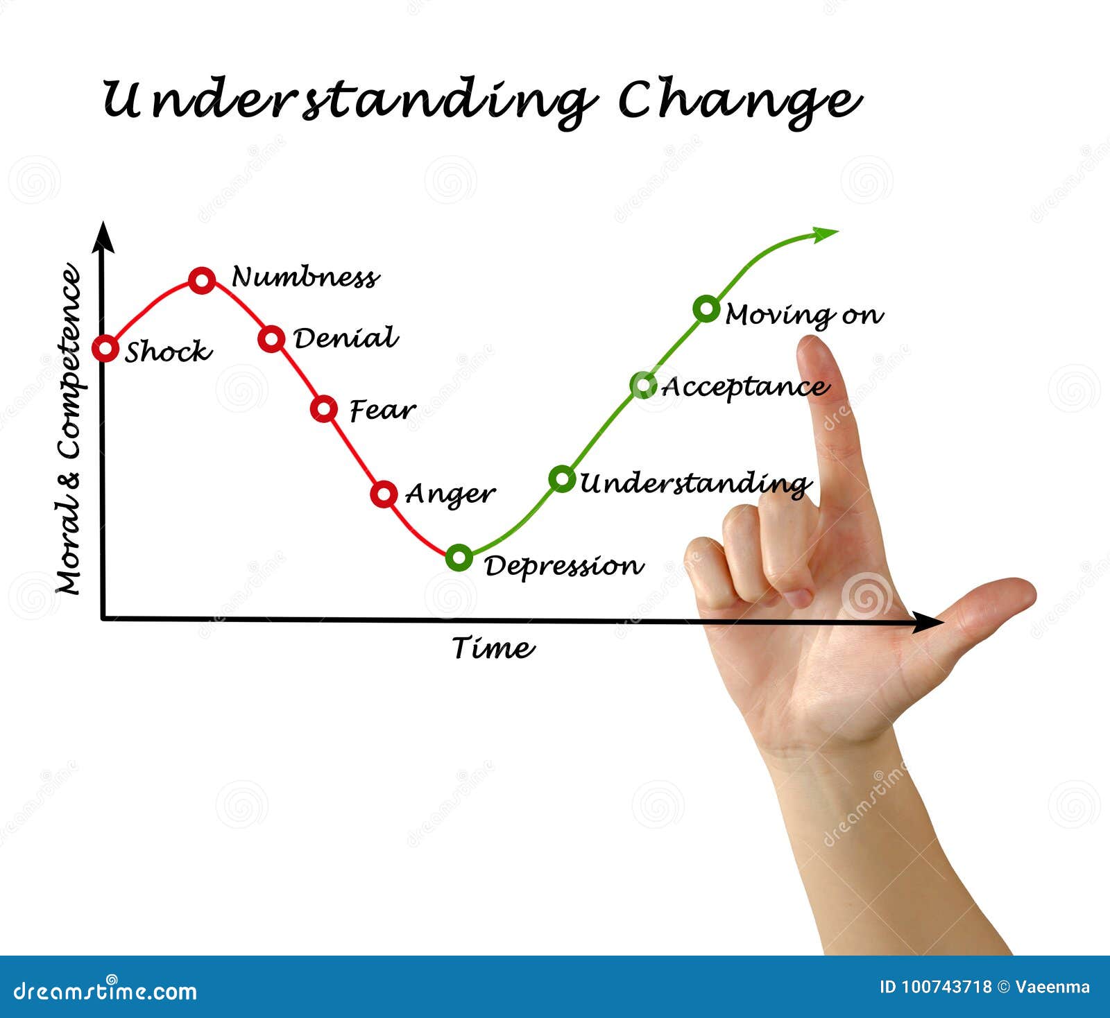 Understanding Change stock photo. Image of reaction - 100743718