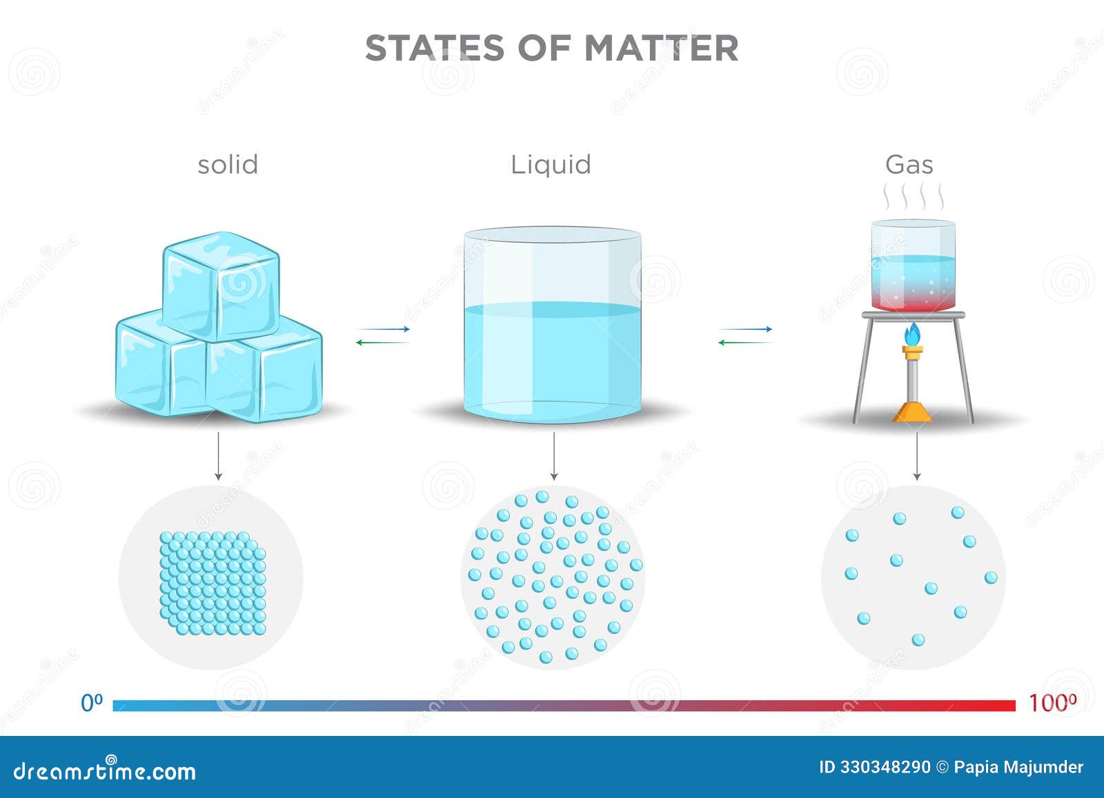Understanding the States of Matter Solid, Liquid and Gas Stock Vector ... Understanding the States of Matter Solid, Liquid and Gas Stock Vector ...