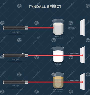 Understanding the Tyndall Effect Light Scattering in Colloids ...