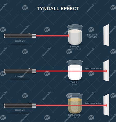 Understanding the Tyndall Effect Light Scattering in Colloids ...