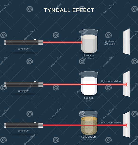 Understanding the Tyndall Effect Light Scattering in Colloids ...