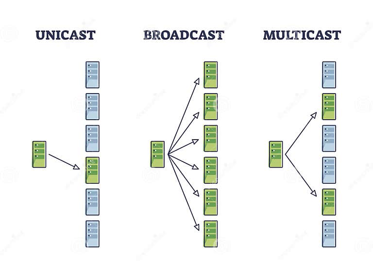 Unicast, Broadcast and Multicast File Sharing Differences Outline ...