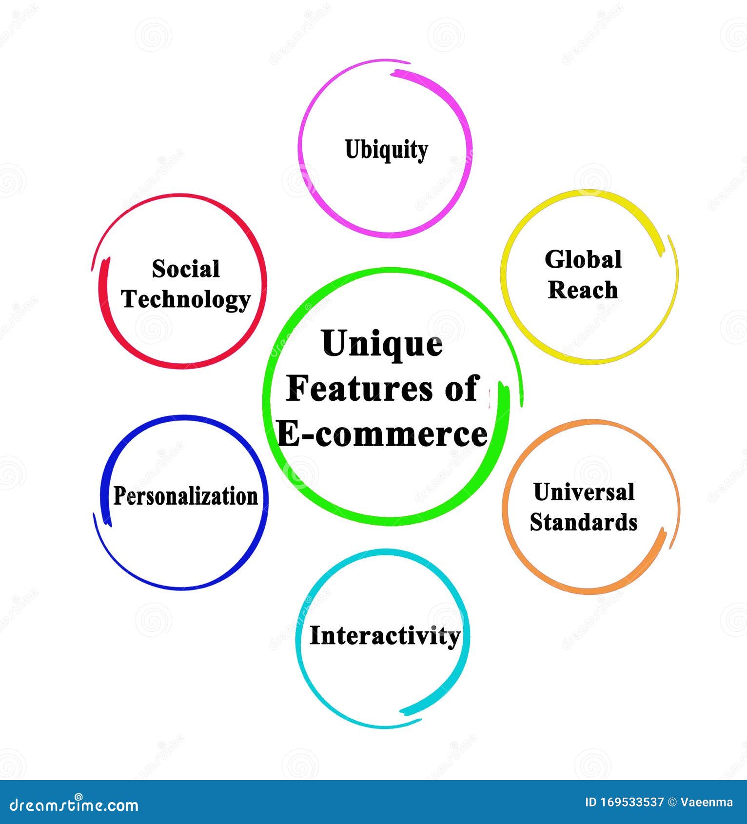 Unique Features of E-commerce Stock Illustration - Illustration of ...