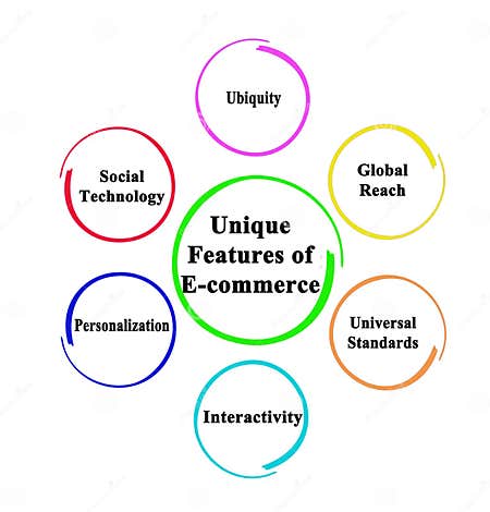 Unique Features of E-commerce Stock Illustration - Illustration of ...