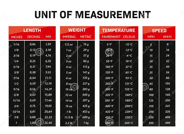 Unit of Measurement Chart Conversion Table Stock Vector - Illustration ...