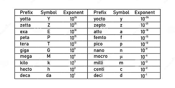 Unit Prefixes Table. Symbol and Exponent Stock Vector - Illustration of ...