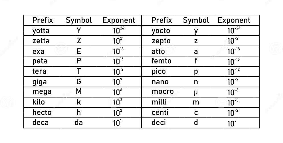 Unit Prefixes Table. Symbol and Exponent Stock Vector - Illustration of ...