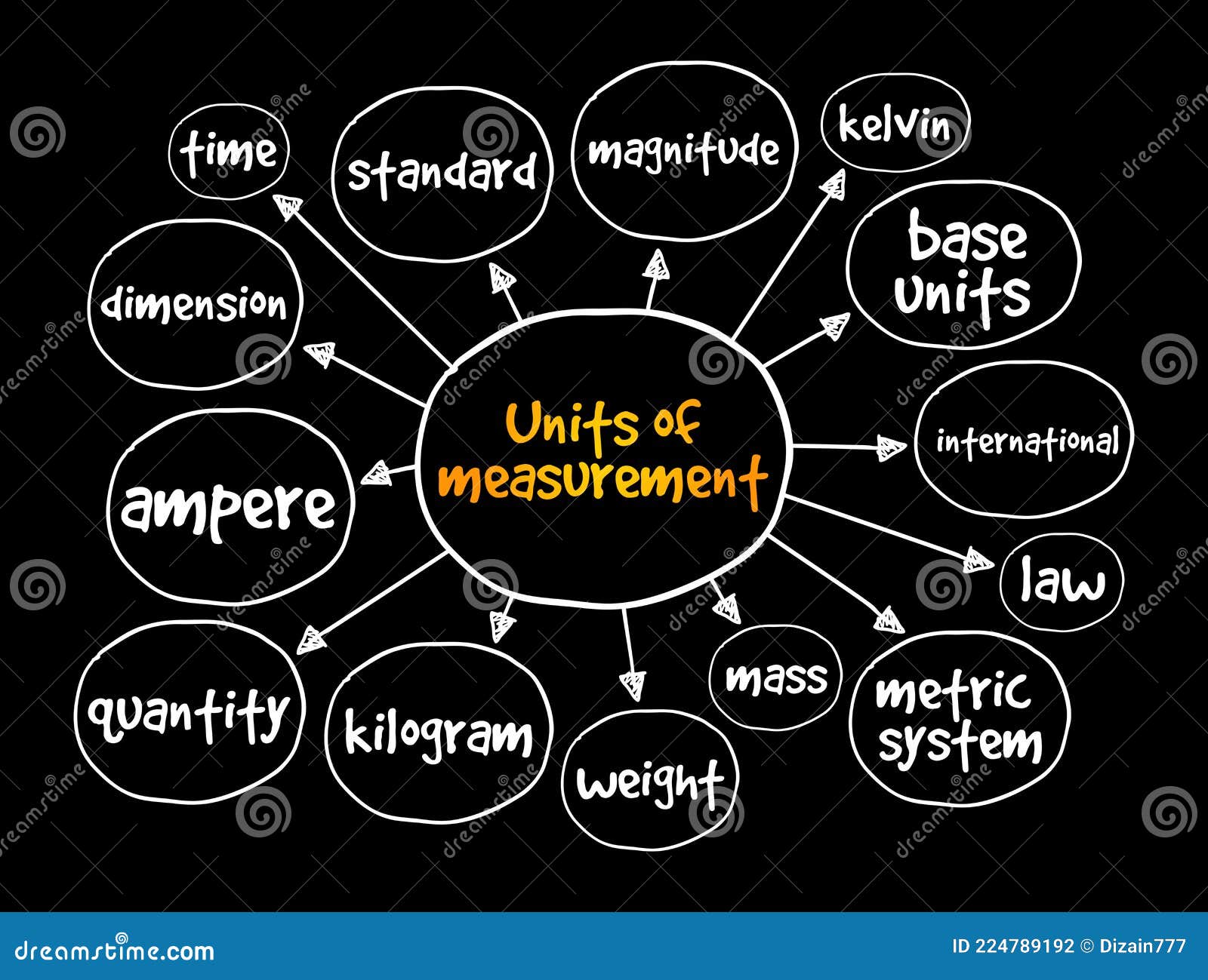 Units of Measurement Mind Map, Concept for Presentations and Reports ...