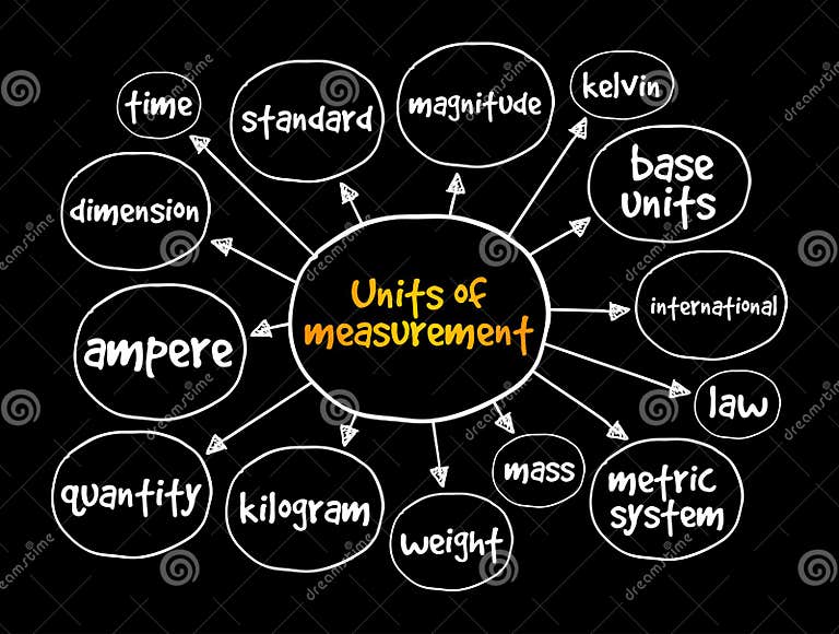 Units of Measurement Mind Map, Concept for Presentations and Reports ...