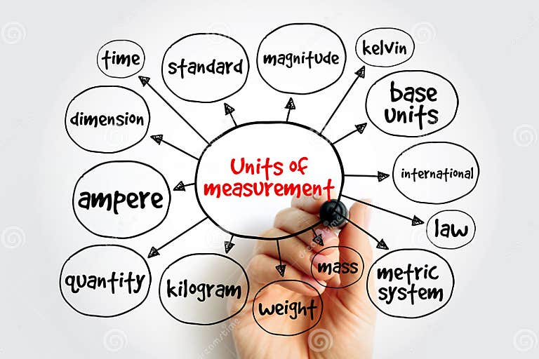 Units of Measurement Mind Map, Concept for Presentations and Reports ...