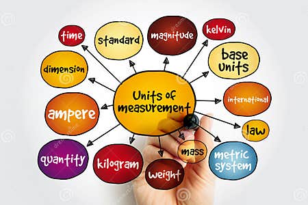 Units of Measurement Mind Map, Concept for Presentations and Reports ...