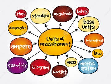 Units of Measurement Mind Map, Concept for Presentations and Reports Stock Illustration ...