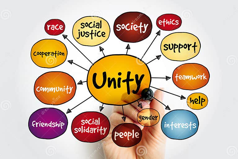 Unity Mind Map, Concept for Presentations and Reports Stock Image - Image of objectives ...