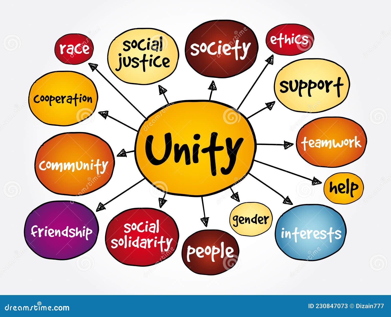 Unity Mind Map, Concept for Presentations and Reports Stock ...