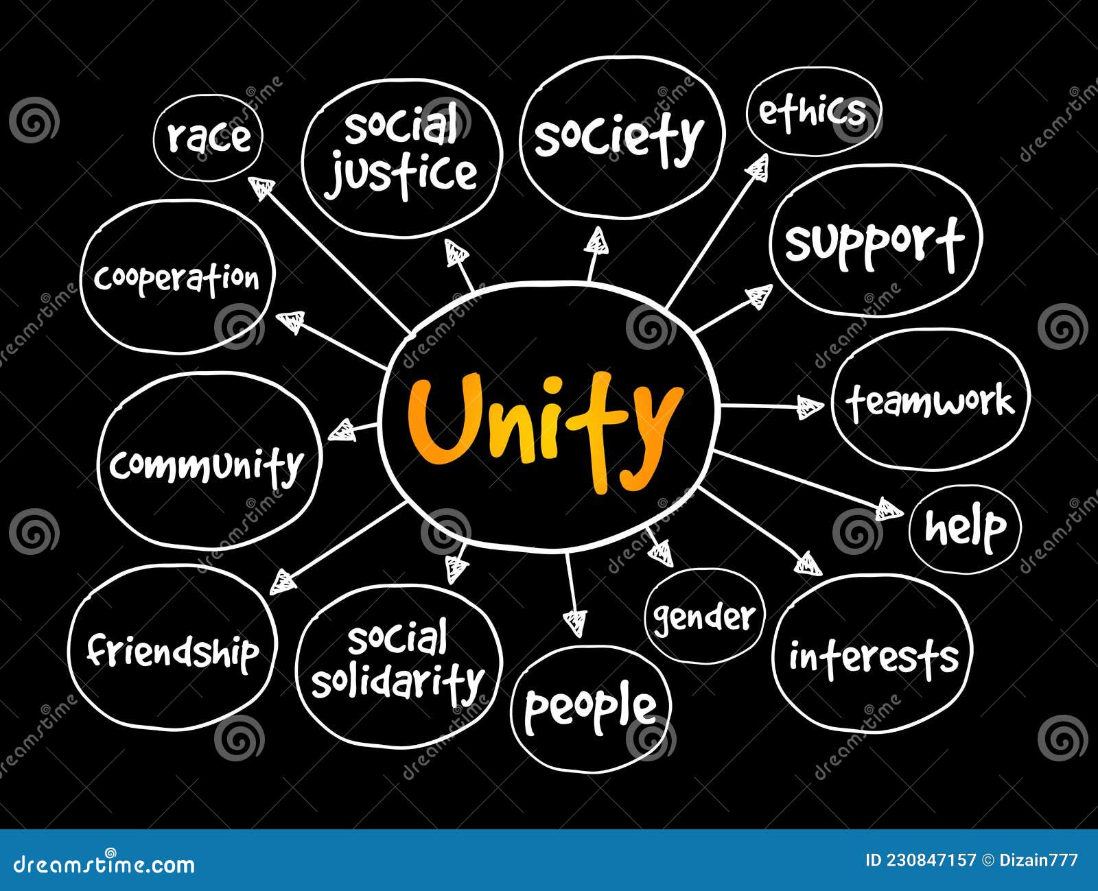 Unity Mind Map, Concept for Presentations and Reports Stock Illustration - Illustration of ...