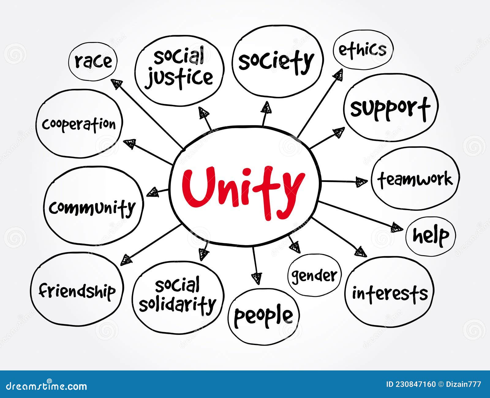 Unity Mind Map, Concept for Presentations and Reports Stock ...