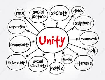 Unity Mind Map, Concept for Presentations and Reports Stock Illustration - Illustration of ...