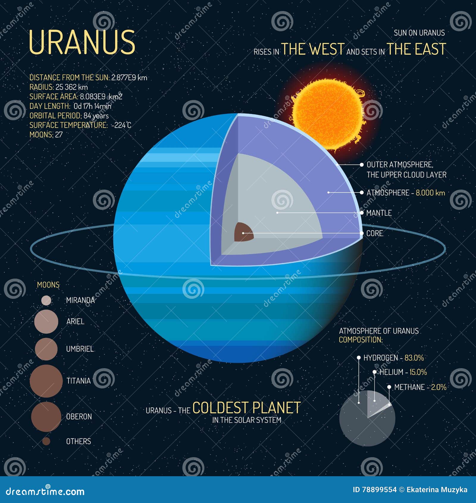 Uranus Detailed Structure with Layers Vector Illustration. Outer Space ...